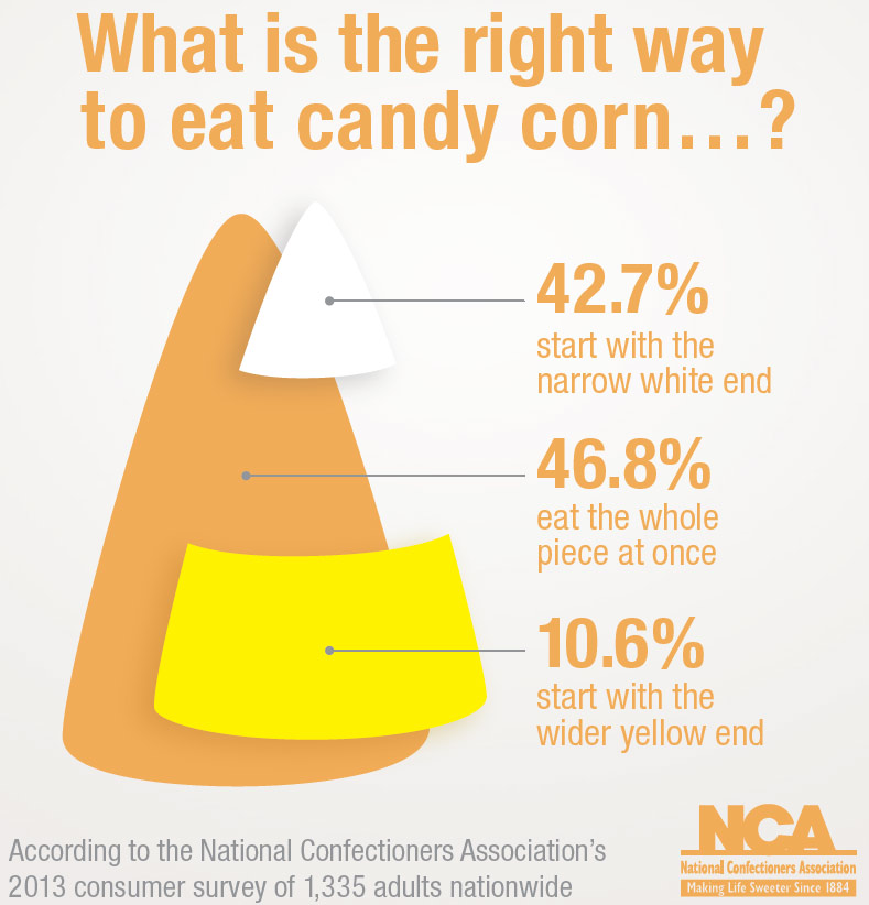 8 Great Things To Know About Candy Corn Eat Out Eat Well 8 Great Things To Know About Candy Corn Eat Out Eat Well